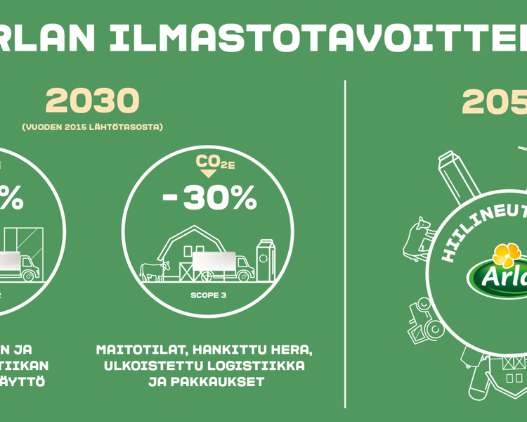 Arlan ilmastotavoite